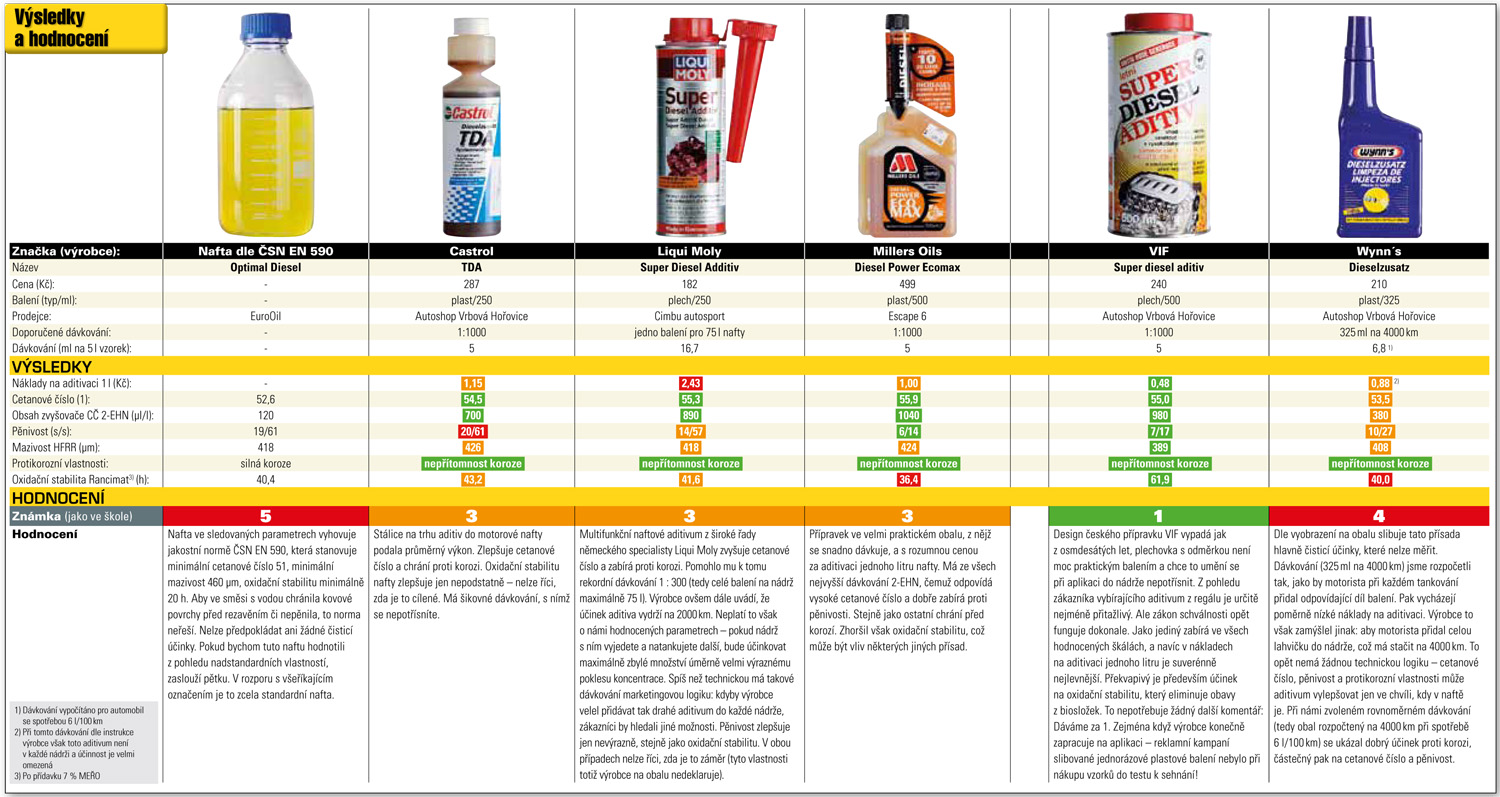 Nejlepší aditiva do nafty - čistý motor a nízká spotřeba | Parfémy do auta